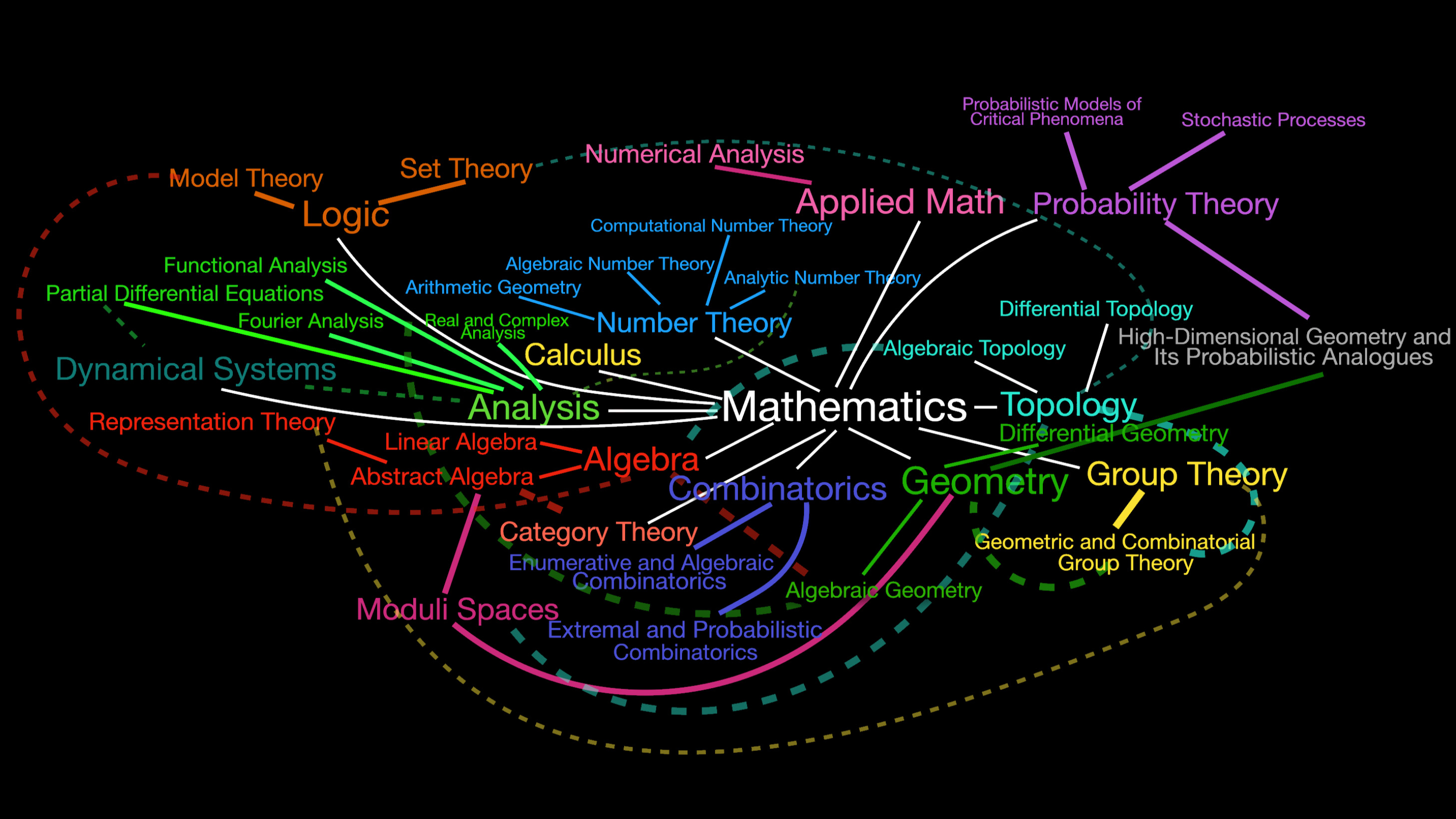 Every Fundamental Branch of Pure Math in 16 Minutes – DiBeos