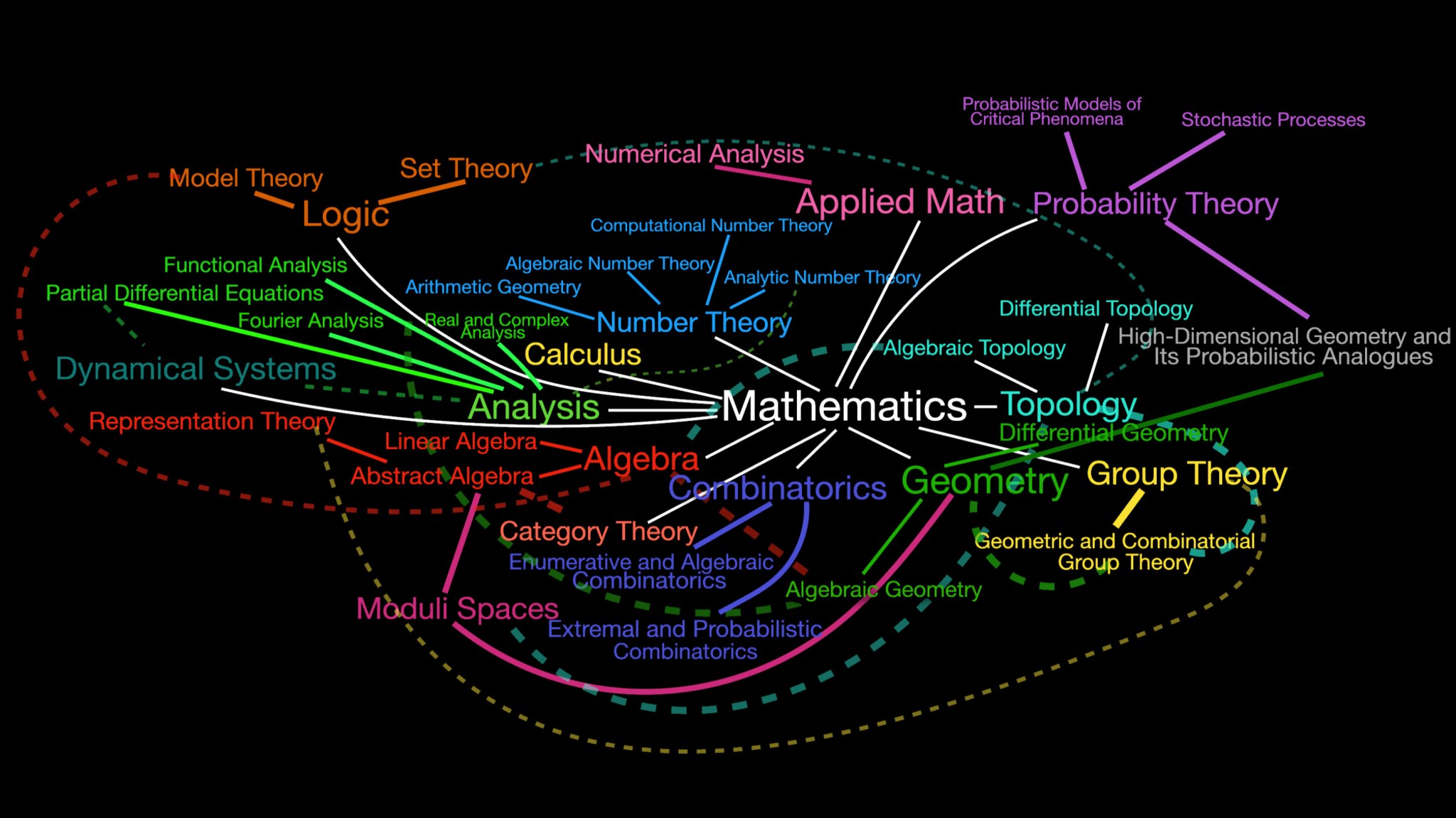 Every Fundamental Branch of Pure Math in 16 Minutes – DiBeos